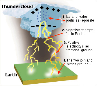 The Smell of Lightning – The Curious Dr. Z